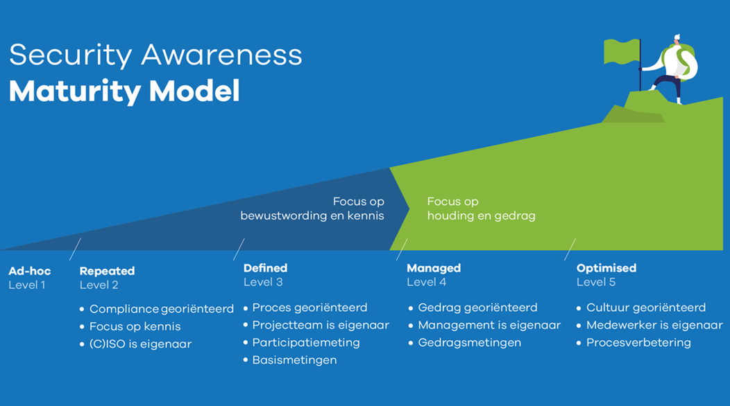 Verleg de focus van bewustwording & kennis naar houding & gedrag